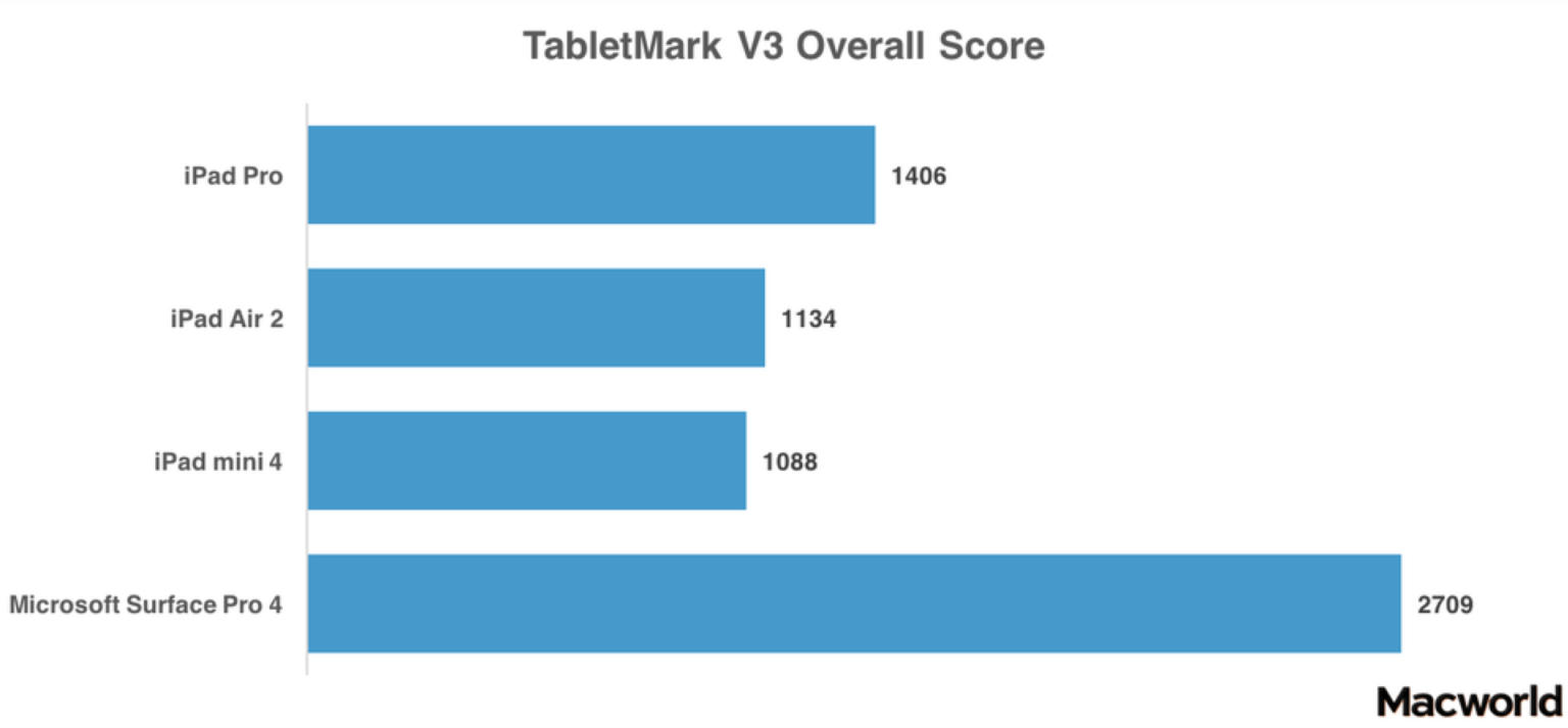 Macworld: Benchmarks - The iPad Pro is the fastest iPad ever (for now ...
