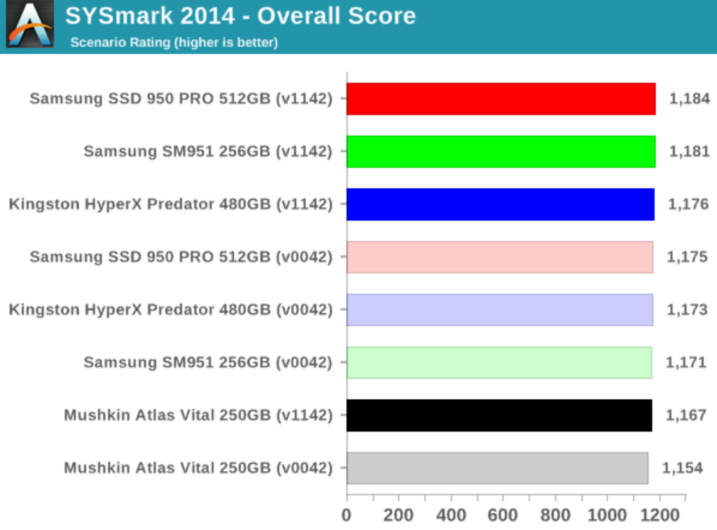 AnandTech: Choosing the Right SSD for a Skylake-U System using BAPCo's SYSmark 2014 - BAPCo