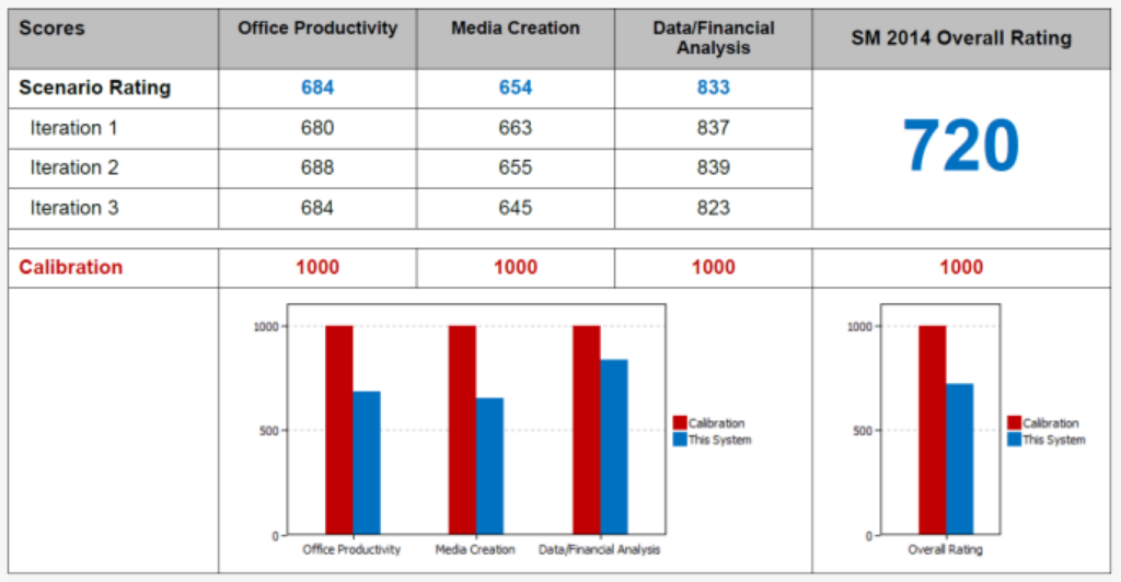AnandTech: The Intel Compute Stick (Core m3-6Y30) using BAPCo’s SYSmark ...