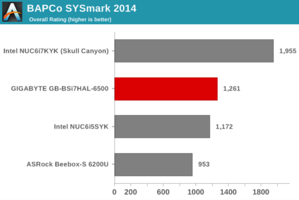 AnandTech: GIGABYTE GB-BSi7HAL-6500 Dual LAN Skylake BRIX Review using BAPCo’s SYSmark 2014 - BAPCo