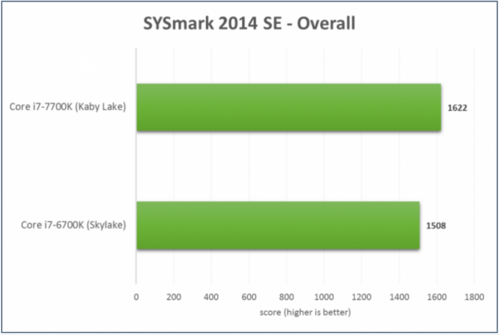 PC PERSPECTIVE: The Intel Core i7-7700K Review - Kaby Lake and 14nm+ using BAPCo’s New SYSmark ...