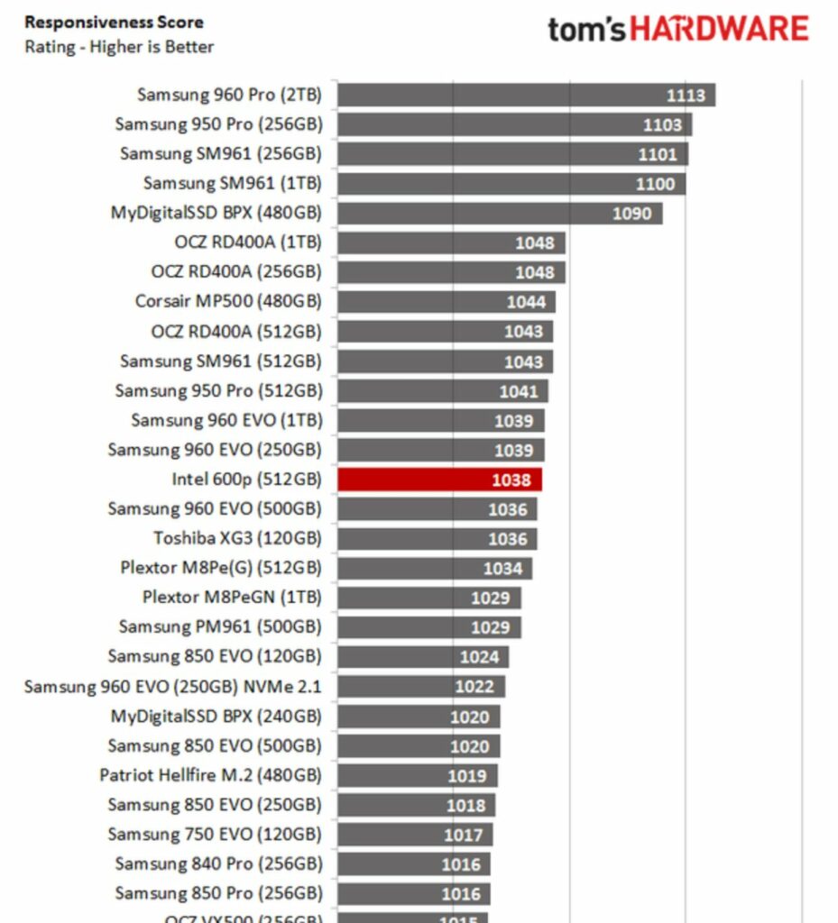 Tom's Hardware - Breaking Intel's 600p NVMe SSD: Endurance Pushed To The Limit using BAPCo's New ...