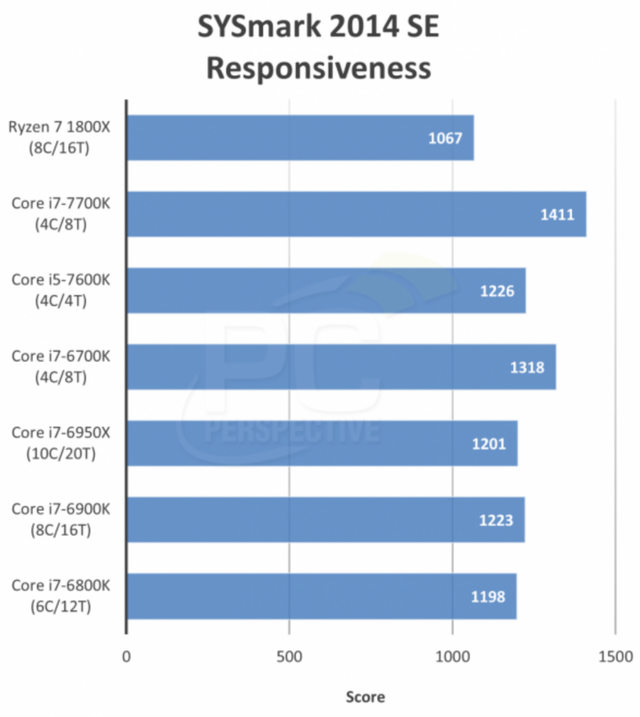 PC PERSPECTIVE: The AMD Ryzen 7 1800X Review: Now and Zen using BAPCo's SYSmark 2014 SE ...