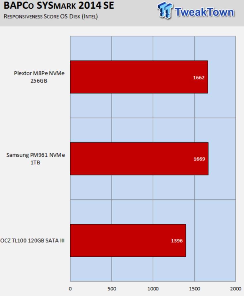 TweakTown: Plextor M8PeY M.2 with AIC NVMe PCIe SSD Review using BAPCo’s SYSmark 2014 SE ...