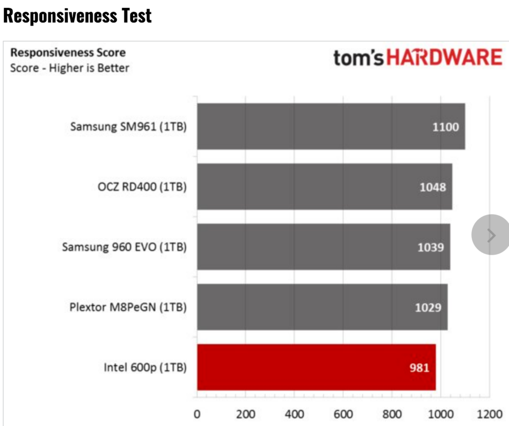 Tom’s Hardware: Intel 600p 1TB NVMe SSD Review using BAPCo’s SYSmark 2014 SE Benchmark - BAPCo