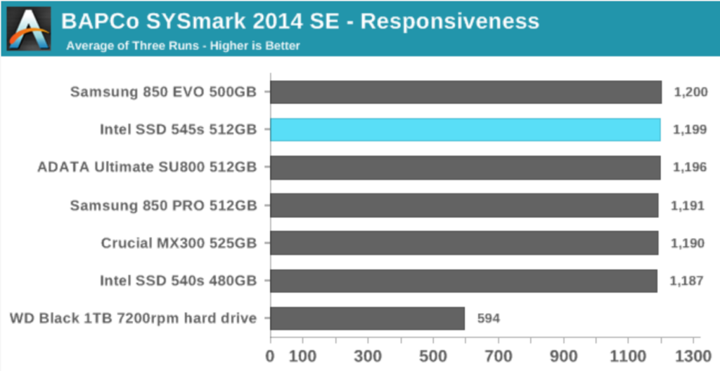 AnandTech The Intel SSD 545s (512GB) Review: 64-Layer 3D TLC NAND Hits Retail using BAPCo's ...