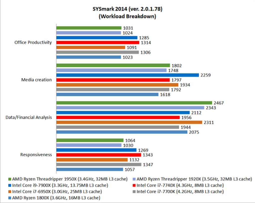 Hardware Zone: AMD Ryzen Threadripper vs. Intel Core i9-7900X: The ...
