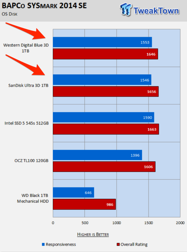 TweakTown: WD Blue 3D & SanDisk Ultra 3D 1TB SATA III SSDs Review using BAPCo's SYSmark 2014 SE ...