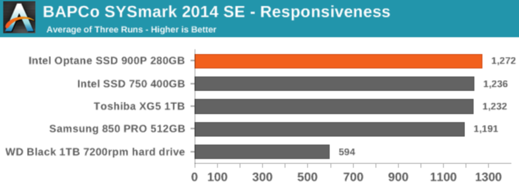 AnandTech - The Intel Optane SSD 900P 280GB Review using BAPCo’s SYSmark 2014 SE benchmark - BAPCo