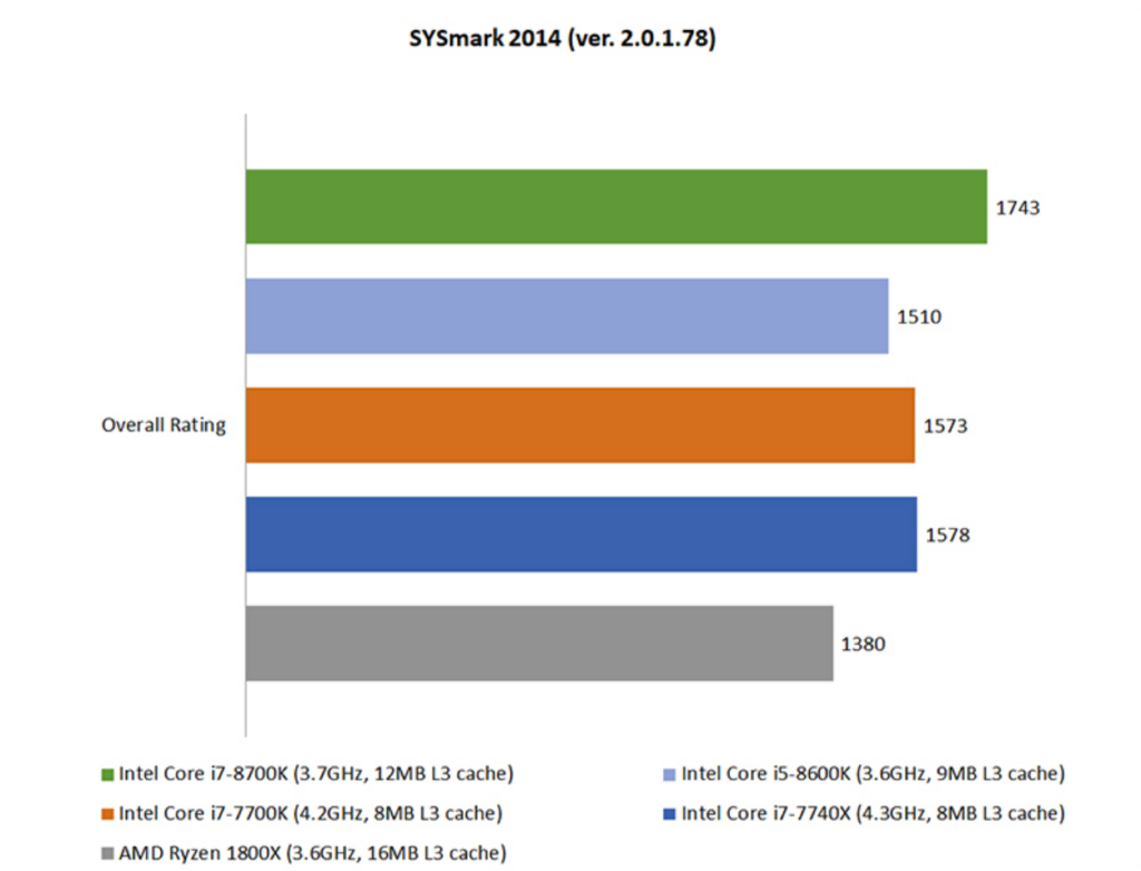 Hardware Zone - Intel Coffee Lake vs. AMD Ryzen: This is Intel’s answer to Ryzen using BAPCo's ...