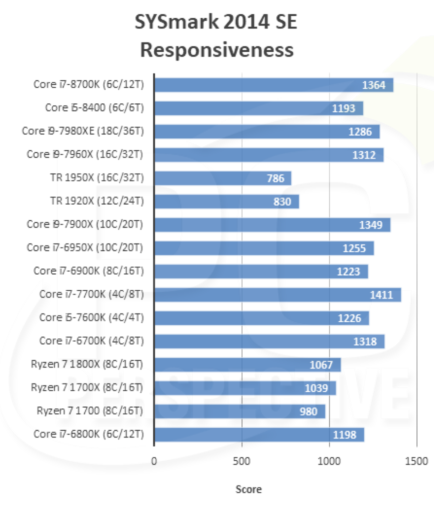 PC PERSPECTIVE – The Coffee Lake Story: Intel Core i7-8700K and Core i5-8400 Review using BAPCo ...