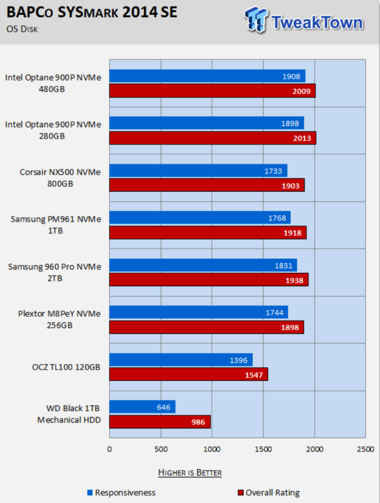 TweakTown - Intel Optane SSD 900P 280GB & 480GB AIC NVMe PCIe SSD Review using BAPCo’s SYSmark ...