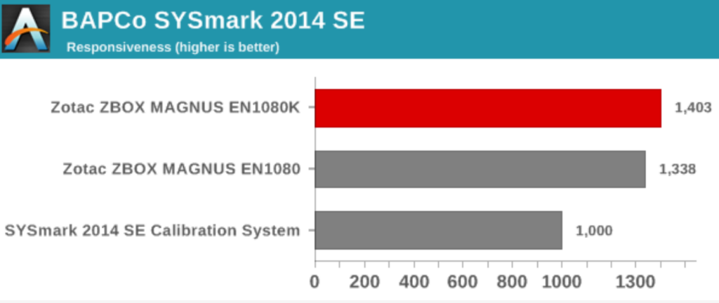 AnandTech - Zotac ZBOX MAGNUS EN1080K Compact Gaming PC Review using BAPCo’s SYSmark 2014 SE ...