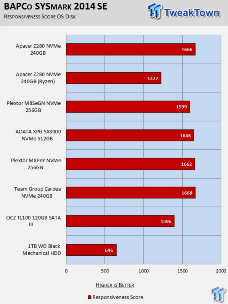 TweakTown – Apacer Z280 240GB M.2 NVMe PCIe SSD Review using BAPCo’s SYSmark 2014 SE Benchmark ...