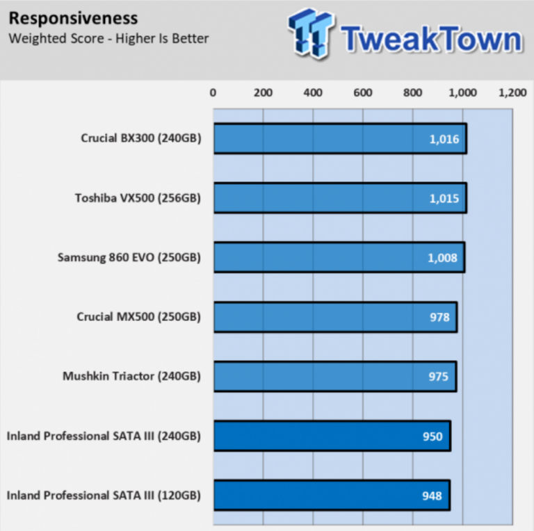 TweakTown – Inland Professional SATA III SSD Review using BAPCo’s SYSmark 2014 SE Benchmark - BAPCo