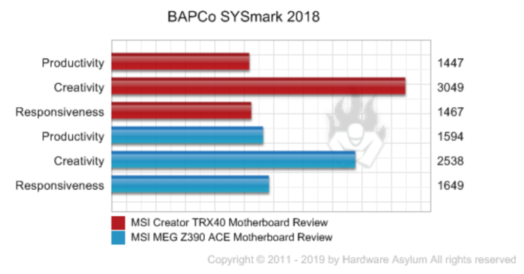 Hardware Asylum – MSI Creator TRX40 Motherboard Review using BAPCo’s SYSmark 2018 Benchmark - BAPCo