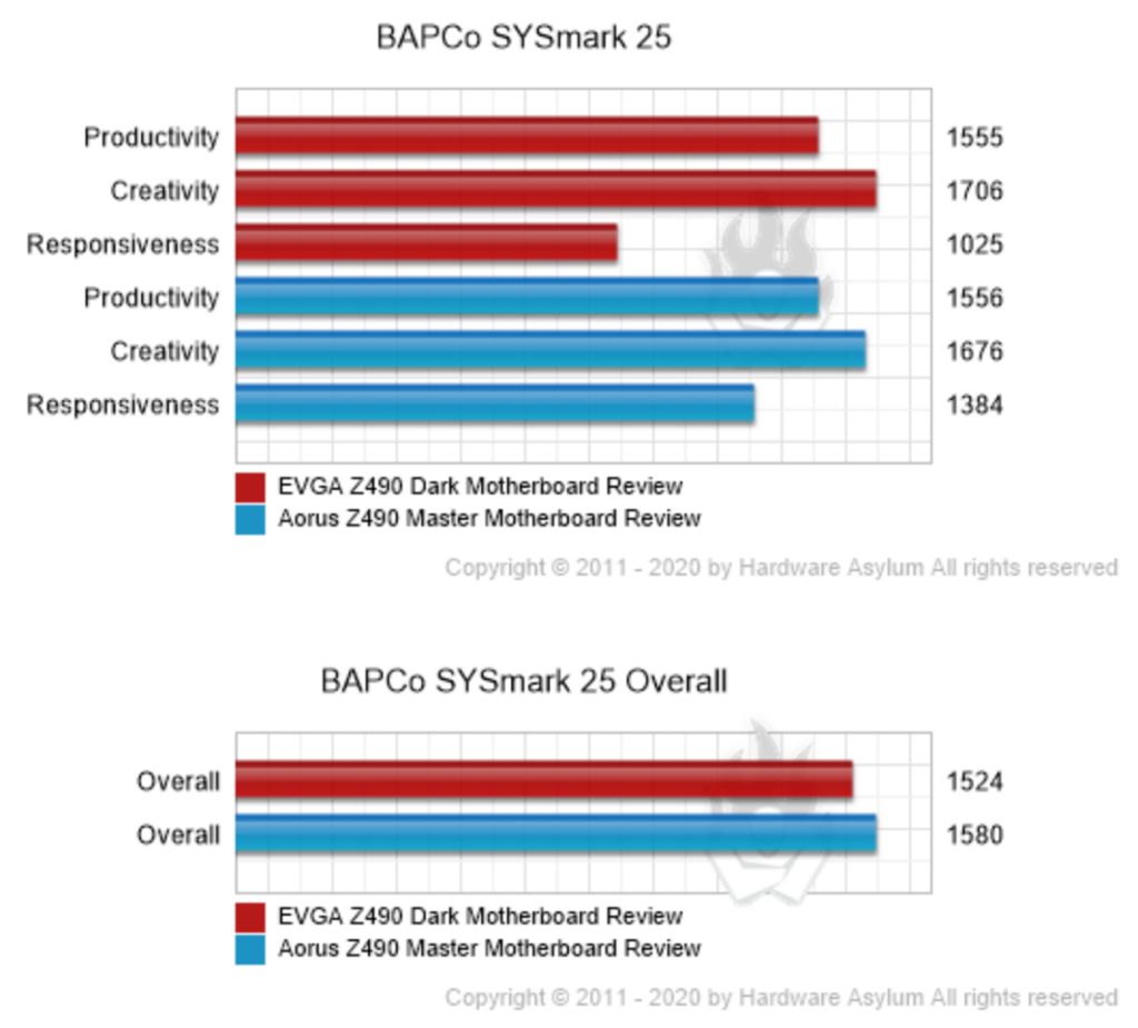 Hardware Asylum – EVGA Z490 Dark Motherboard Review using BAPCo’s NEW SYSmark 25 Benchmark - BAPCo