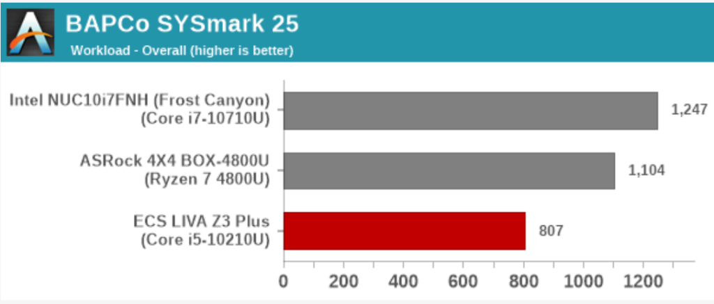 AnandTech – ECS LIVA Z3 Plus Review: Compact Comet Lake NUC Clone Cuts Corners Reviewed using ...